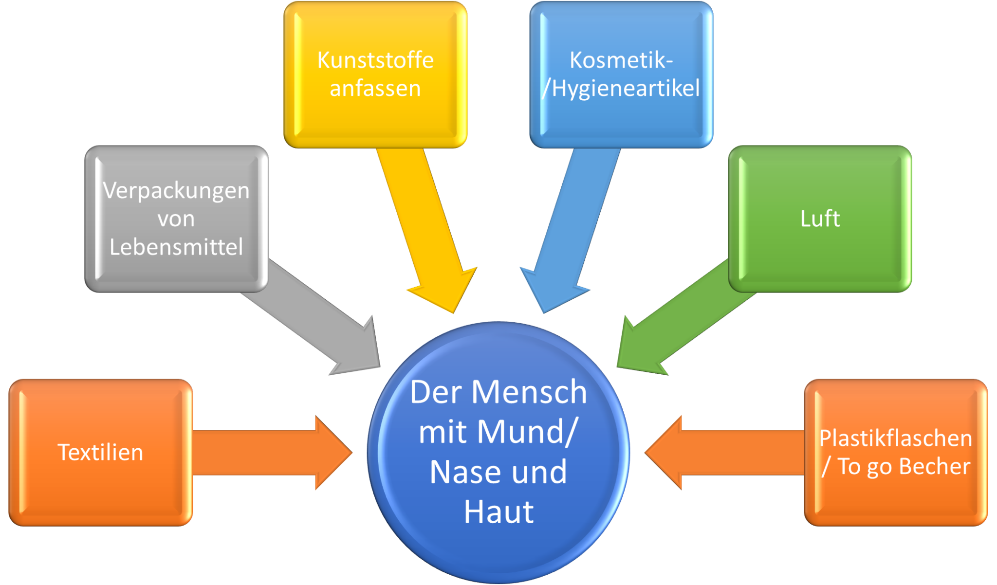 Wie kommt Plastik in unseren Körper? – Bad Vilbel Plastikfrei